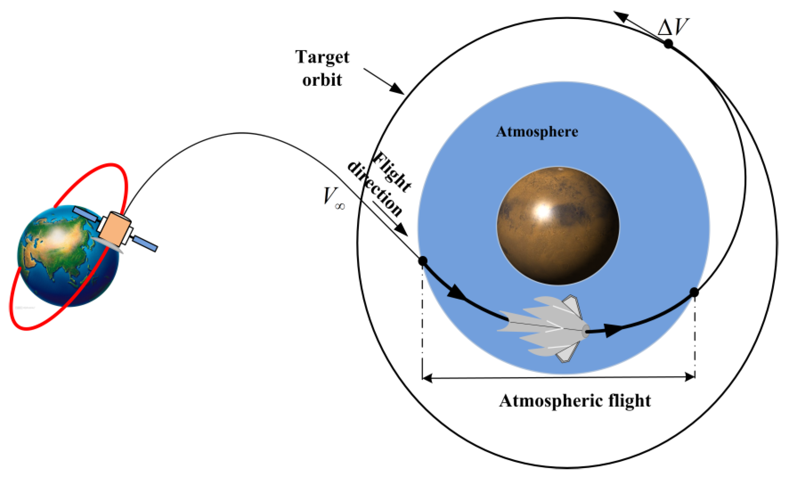 Aerocapture Optimization Method with Lift–Drag Joint Modulation ...