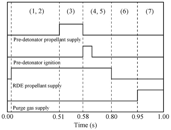 Experimental Proof of Concept of a Noncircular Rotating Detonation ...