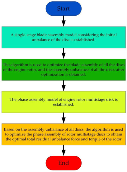 Aero-Engine Rotor Assembly Process Optimization Based on Improved ...