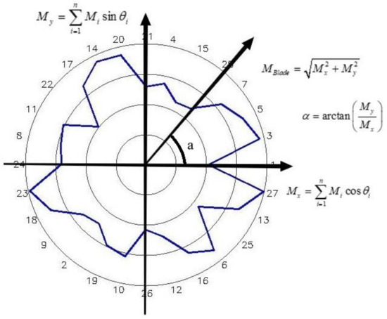 Aero-Engine Rotor Assembly Process Optimization Based on Improved ...