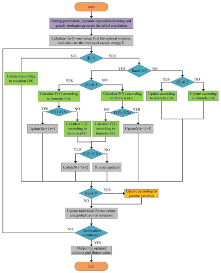 Aero-Engine Rotor Assembly Process Optimization Based on Improved Harris Hawk Algorithm