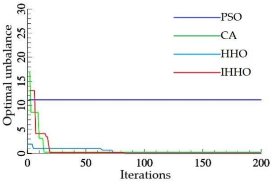 Aero-Engine Rotor Assembly Process Optimization Based on Improved ...