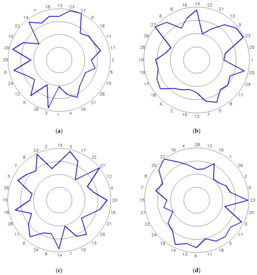 Aero-Engine Rotor Assembly Process Optimization Based on Improved Harris Hawk Algorithm