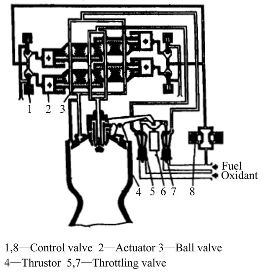 Thrust Control Method and Technology of Variable-Thrust Liquid Engine ...