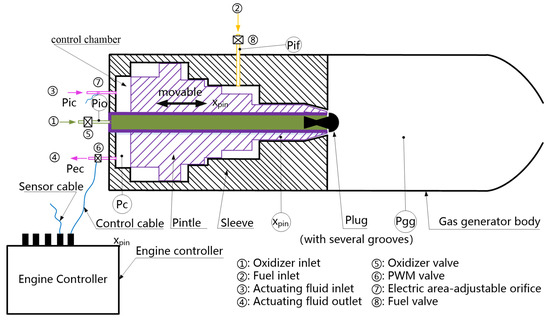 Thrust Control Method and Technology of Variable-Thrust Liquid Engine ...
