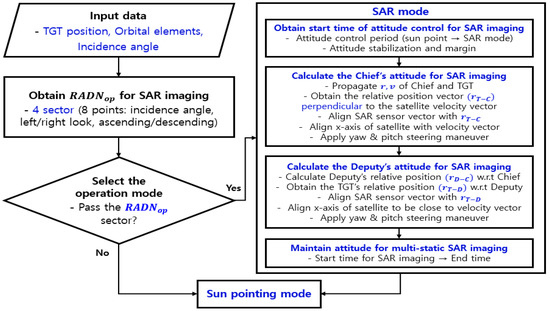 Aerospace | Free Full-Text | Mission Design and Orbit-Attitude Control Algorithms Development of ...