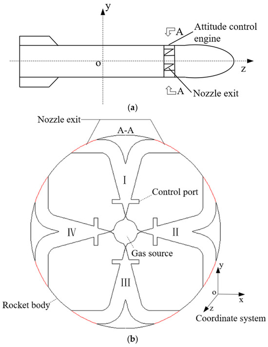 Influence of the Projectile Rotation on the Supersonic Fluidic Element