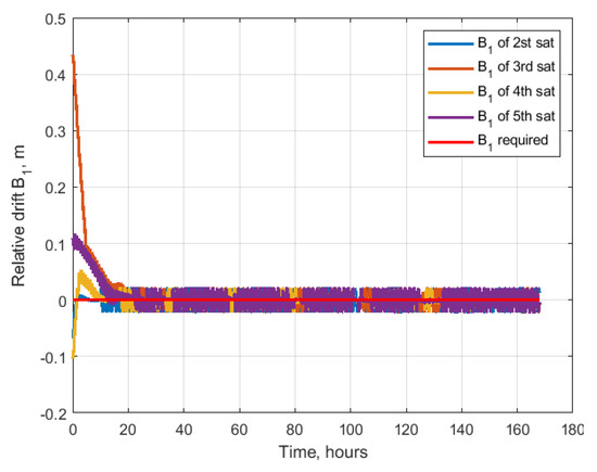 Formation Flying Lyapunov-Based Control Using Lorentz Forces