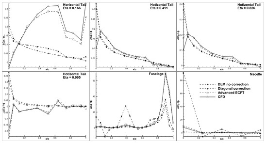 A Modification to the Enhanced Correction Factor Technique for the ...