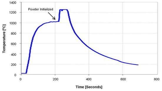 Aluminum Particle Ignition Studies with Focus on Effect of Oxide Barrier