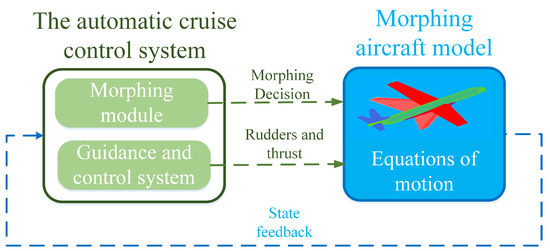 A Nonlinear Programming-Based Morphing Strategy for a Variable-Sweep Morphing Aircraft Aiming at ...
