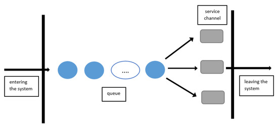 Dimensioning the Optimal Number of Parallel Service Desks in the Passenger Handling Process at ...