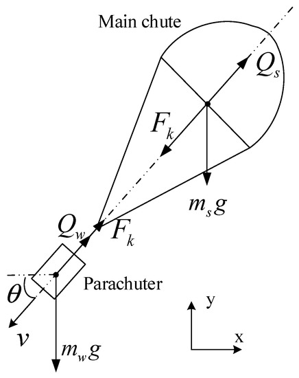 Modelling of Parachute Airborne Clusters Flight Dynamics and Parachute ...