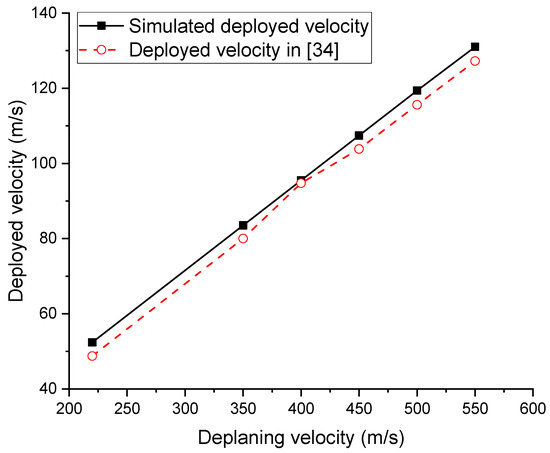 Modelling of Parachute Airborne Clusters Flight Dynamics and Parachute ...