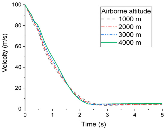 Modelling of Parachute Airborne Clusters Flight Dynamics and Parachute ...