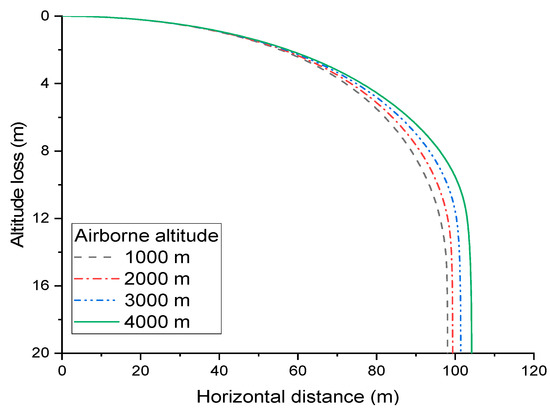 Modelling of Parachute Airborne Clusters Flight Dynamics and Parachute ...
