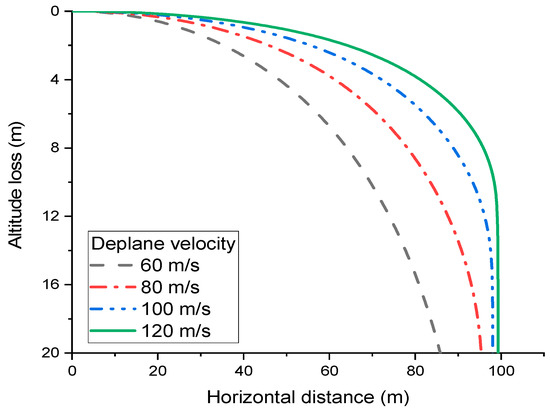Modelling of Parachute Airborne Clusters Flight Dynamics and Parachute ...