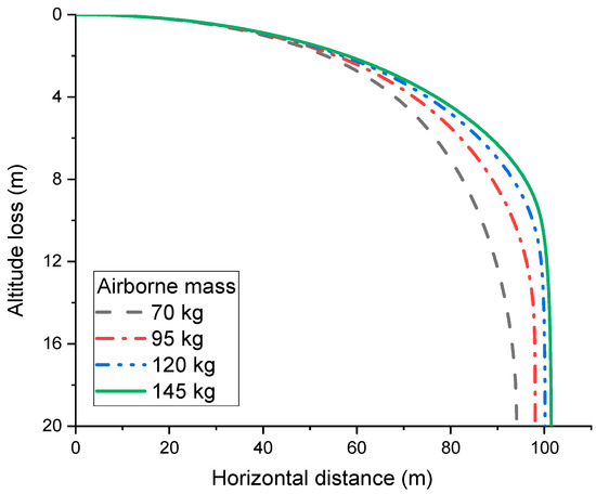 Modelling of Parachute Airborne Clusters Flight Dynamics and Parachute ...