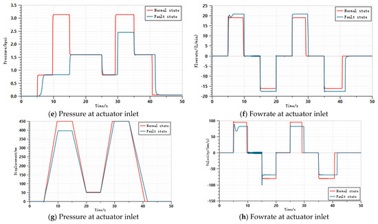 An EMD-LSTM Deep Learning Method for Aircraft Hydraulic System Fault ...