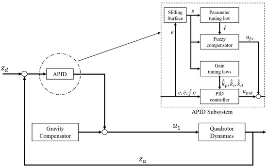 Aerospace | Free Full-Text | Real-Time Implementation of an Adaptive PID Controller for the ...