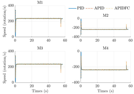 Real-Time Implementation of an Adaptive PID Controller for the ...