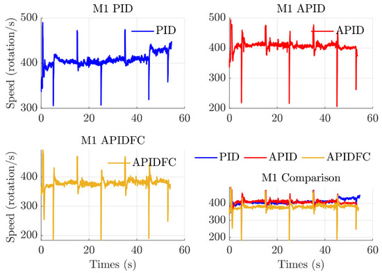 Real-Time Implementation of an Adaptive PID Controller for the ...