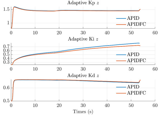 Real-Time Implementation of an Adaptive PID Controller for the ...