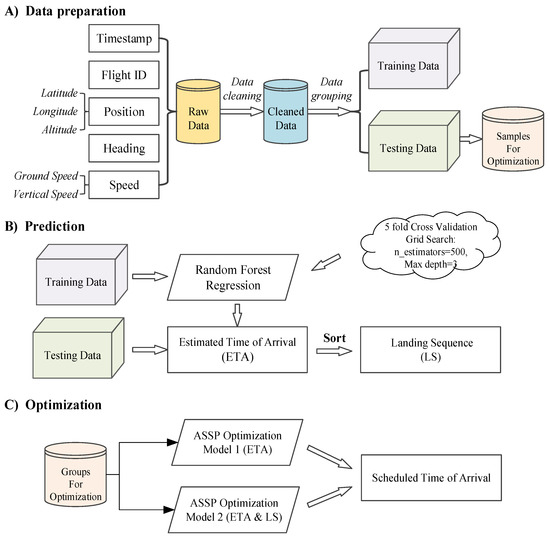 A Data-Driven Method for Arrival Sequencing and Scheduling Problem