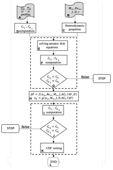 Computational Fluid Dynamics Analyses of a Wing with Distributed ...