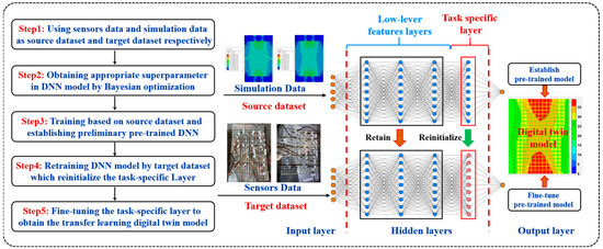 Digital Twin Modeling Method for Hierarchical Stiffened Plate Based on ...
