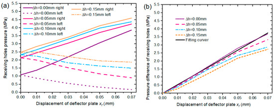 Oil Particle-Induced Erosion Wear on the Deflector Jet Servo Valve Prestage