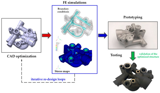 Design and Qualification of an Additively Manufactured Manifold for ...