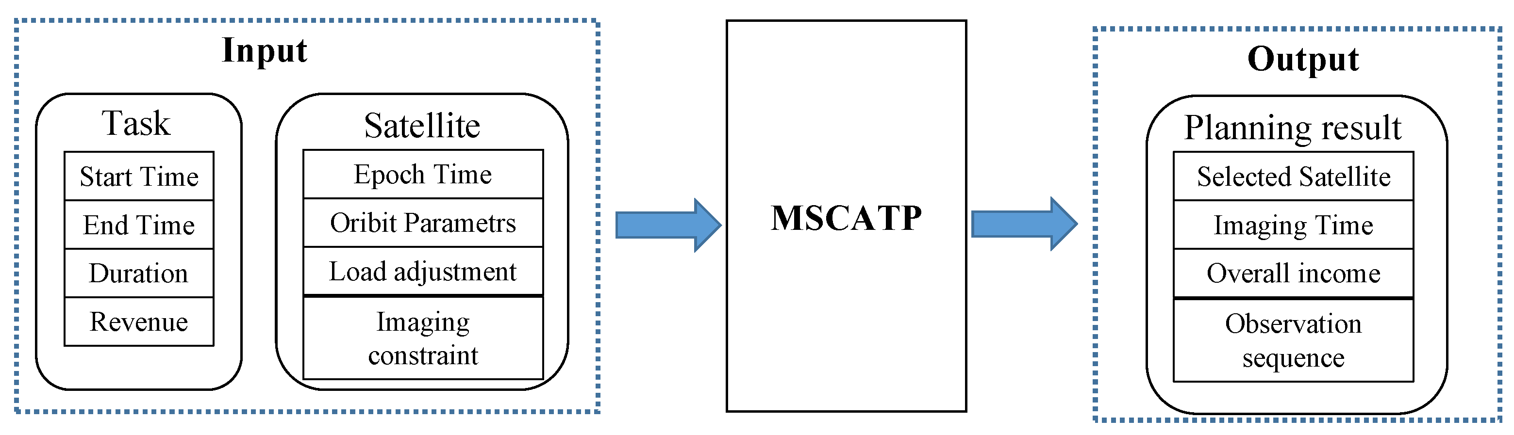 Autonomous Task Planning Method for Multi-Satellite System Based on a ...