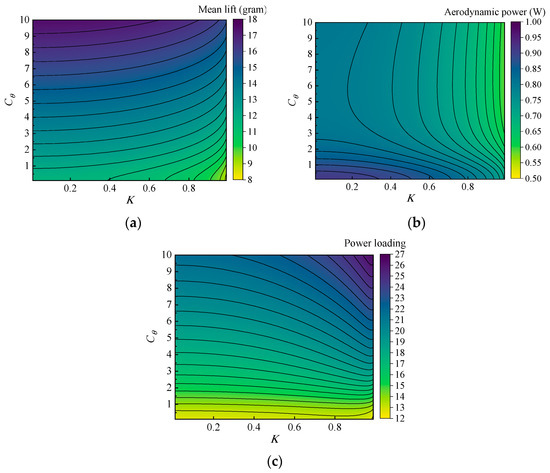 Sensitivity Analysis of Wing Geometric and Kinematic Parameters for the ...
