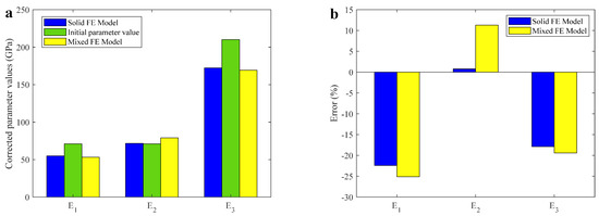 High-Accuracy Finite Element Model Updating a Framed Structure Based on Response Surface Method ...