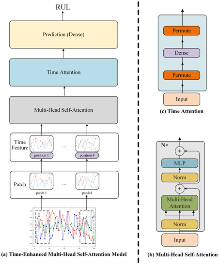 Aerospace | Free Full-Text | Remaining Useful Life Prediction for Aero-Engines Using a Time ...