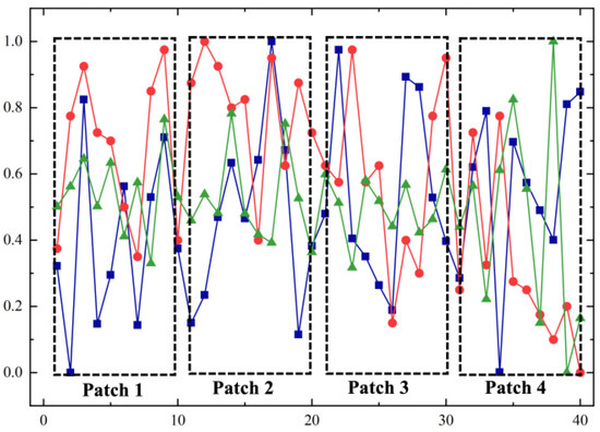 Aerospace | Free Full-Text | Remaining Useful Life Prediction for Aero-Engines Using a Time ...