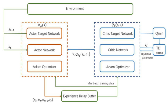 Intelligent Pursuit–Evasion Game Based on Deep Reinforcement Learning ...
