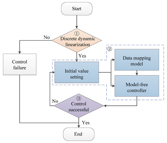 Application of Model-Free Control to the Operation of Post-Capture Combined Spacecraft