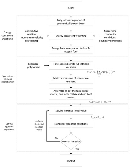 Space-Time Finite Element Method for Fully Intrinsic Equations of Geometrically Exact Beam