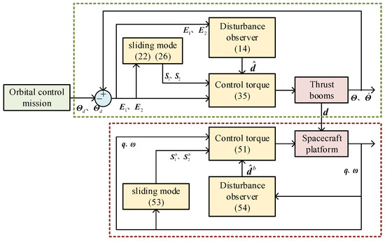 Predefined-Time Control of a Spacecraft Attitude with Thrust Booms