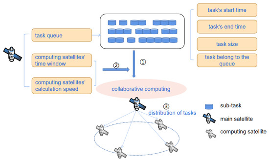 Towards Multi-Satellite Collaborative Computing via Task Scheduling Based on Genetic Algorithm