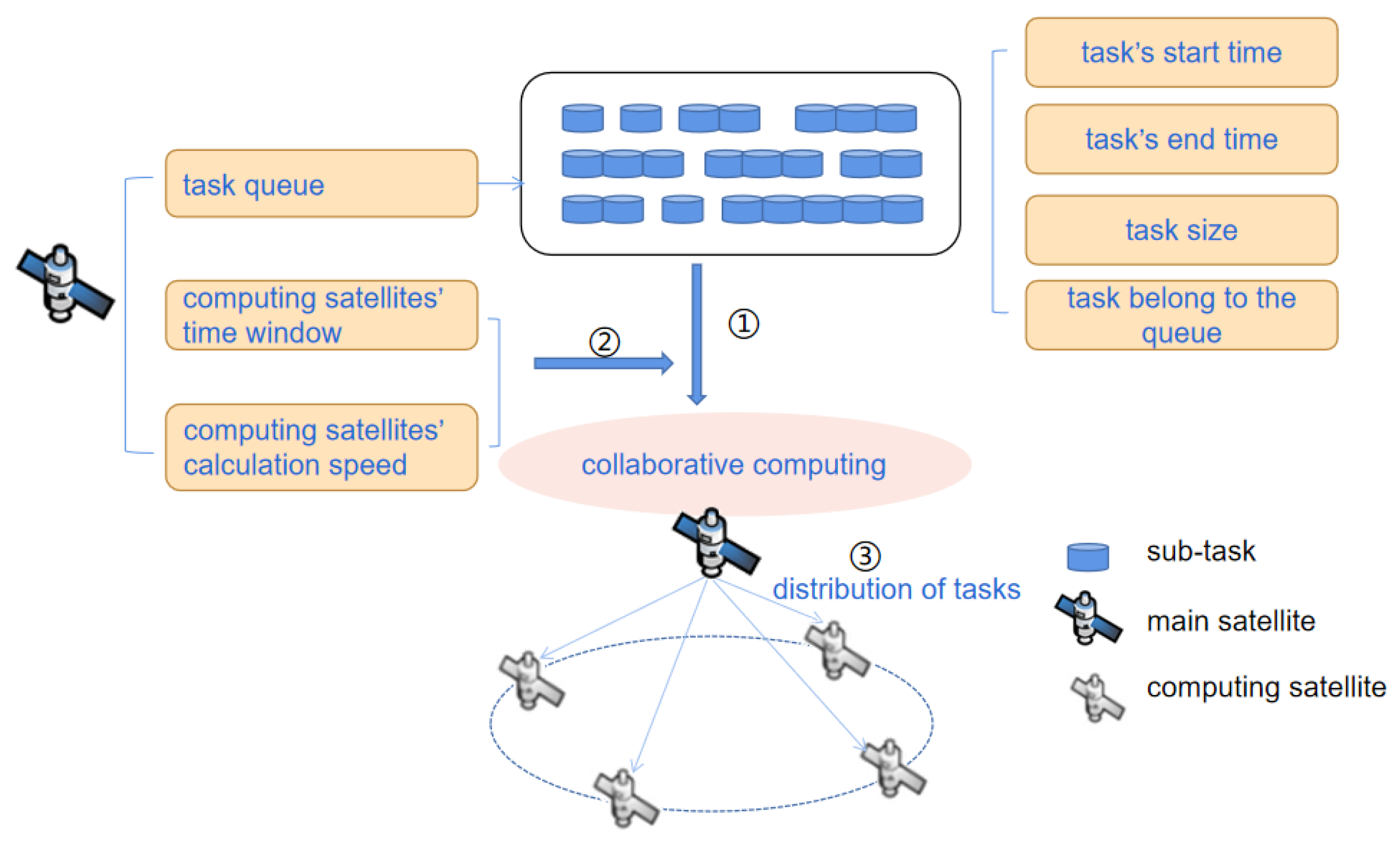 Towards Multi Satellite Collaborative Computing Via Task Scheduling Based On Genetic Algorithm