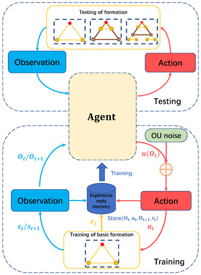 Distributed and Scalable Cooperative Formation of Unmanned Ground Vehicles Using Deep ...
