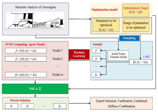 Aerospace | Free Full-Text | Multi-Objective Optimization Design Method ...