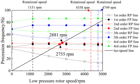 Aerospace | Free Full-Text | Multi-Objective Optimization Design Method for Whole-Aeroengine ...