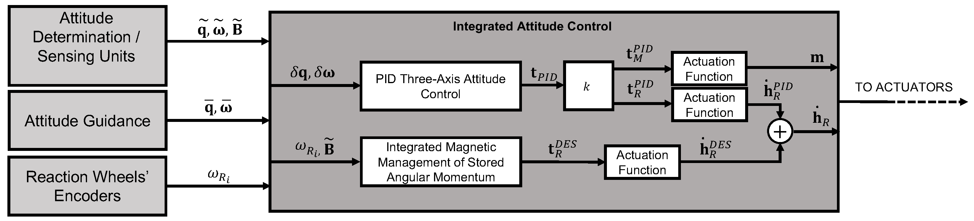 Integrated Magnetic Management of Stored Angular Momentum in Autonomous ...