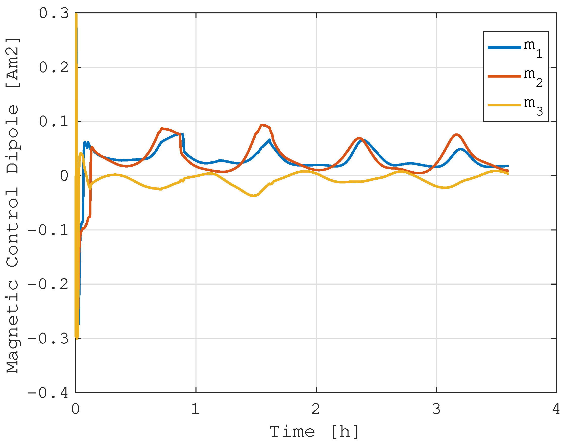 Integrated Magnetic Management of Stored Angular Momentum in Autonomous ...
