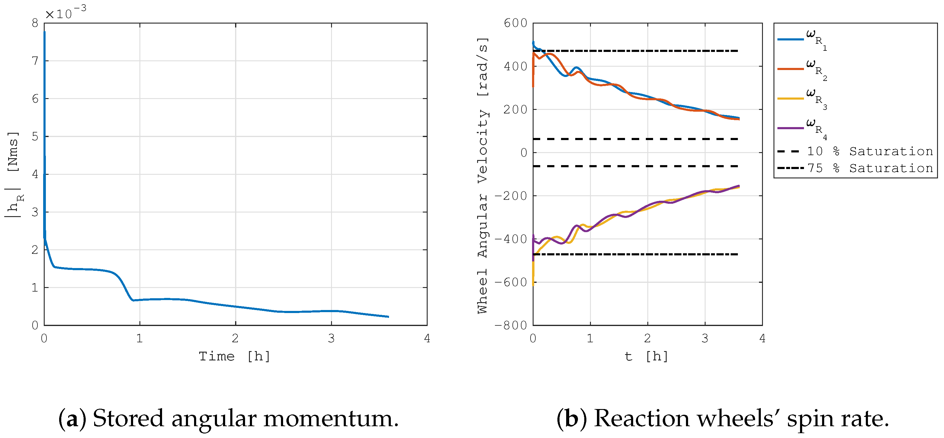 Integrated Magnetic Management of Stored Angular Momentum in Autonomous Attitude Control Systems