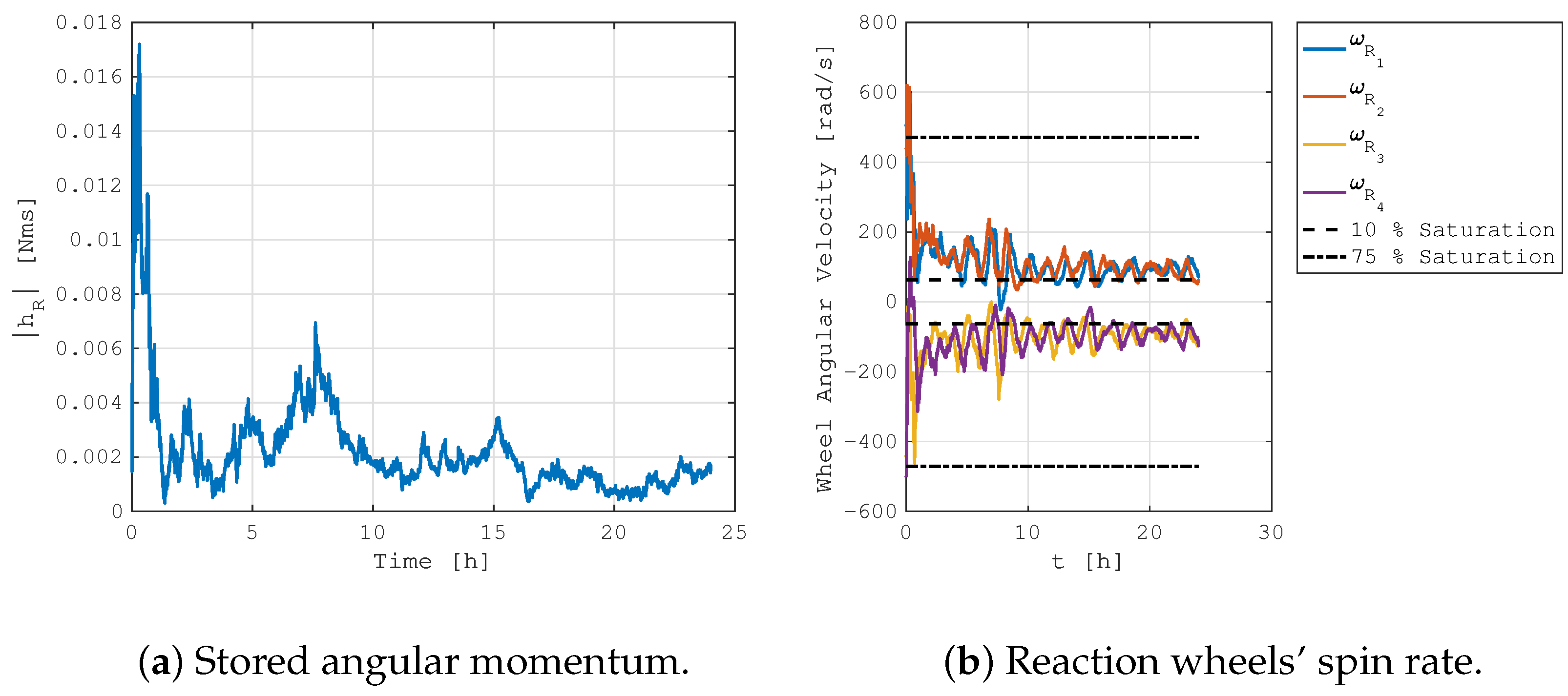 Integrated Magnetic Management of Stored Angular Momentum in Autonomous Attitude Control Systems